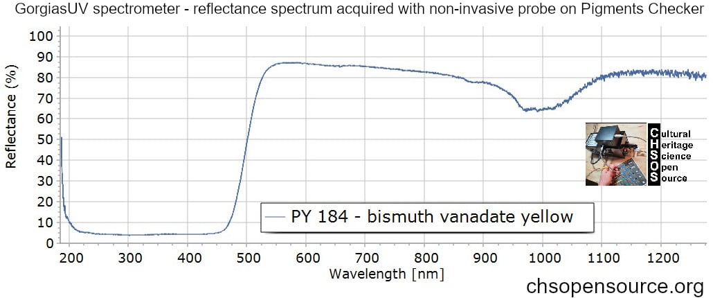 PY-184-bismuth-vanadate-yellow-reflectance-spectroscopy-pigments-FORS ...
