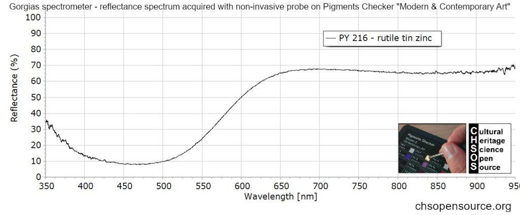 PY 216 - rutile tin zinc - Cultural Heritage Science Open Source